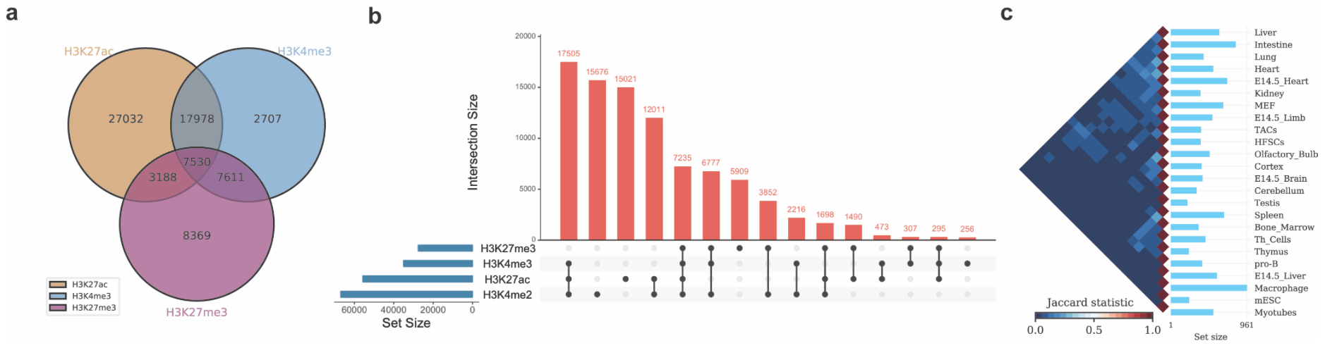 Intervene: a tool for intersection and visualization of multiple gene or genomic region sets ...